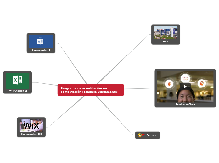 Programa de acreditación en computación (I...- Mind Map
